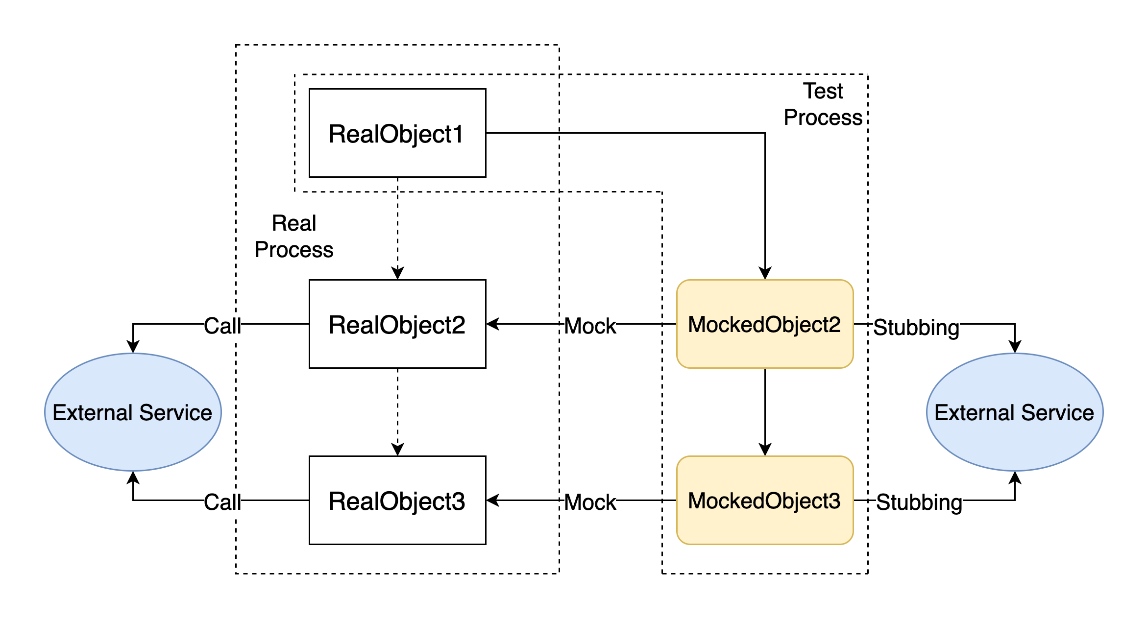 Mockito Usage Some Scenarios Wenzhe Zhang s Notebook